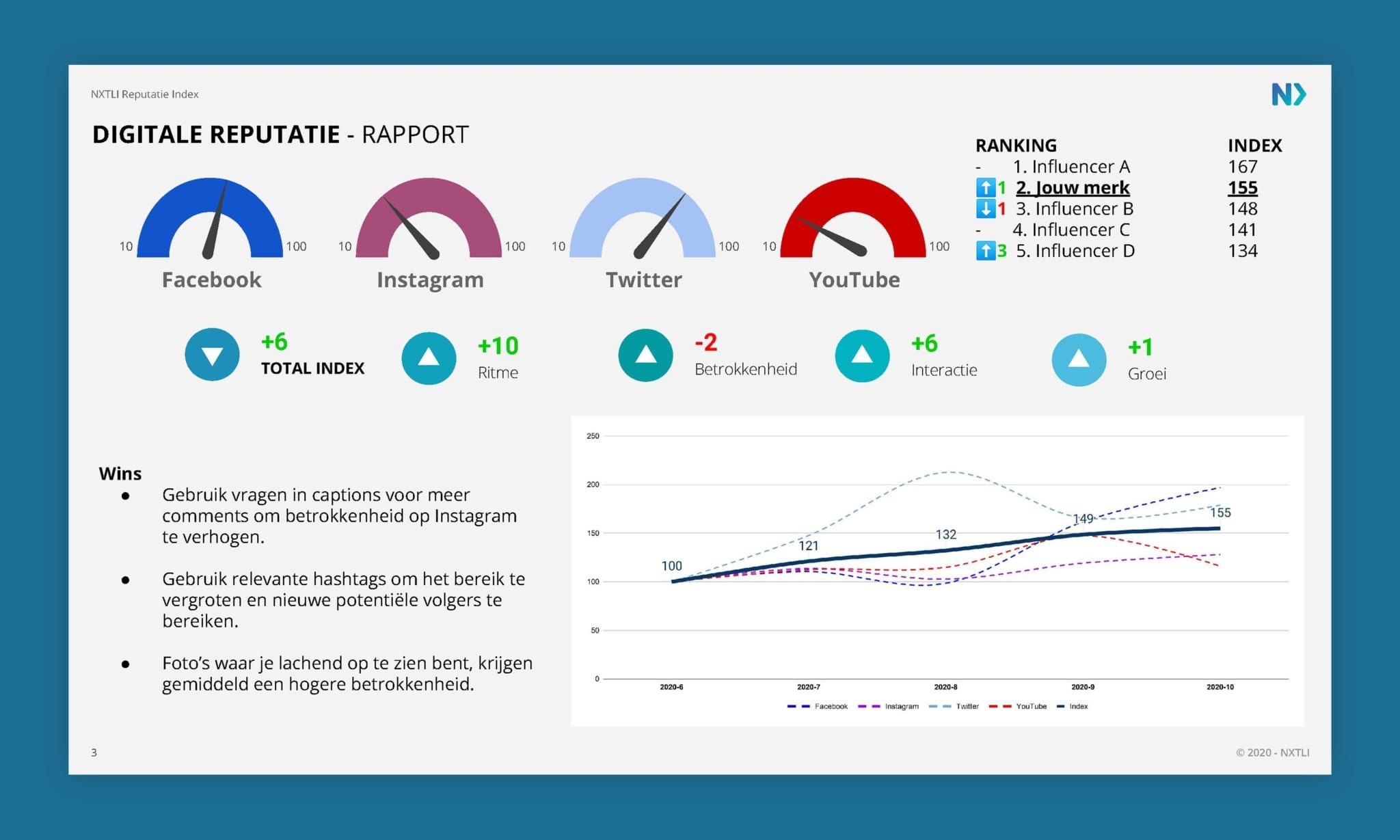 Digitale Reputatie Index geeft inzicht in social media prestaties